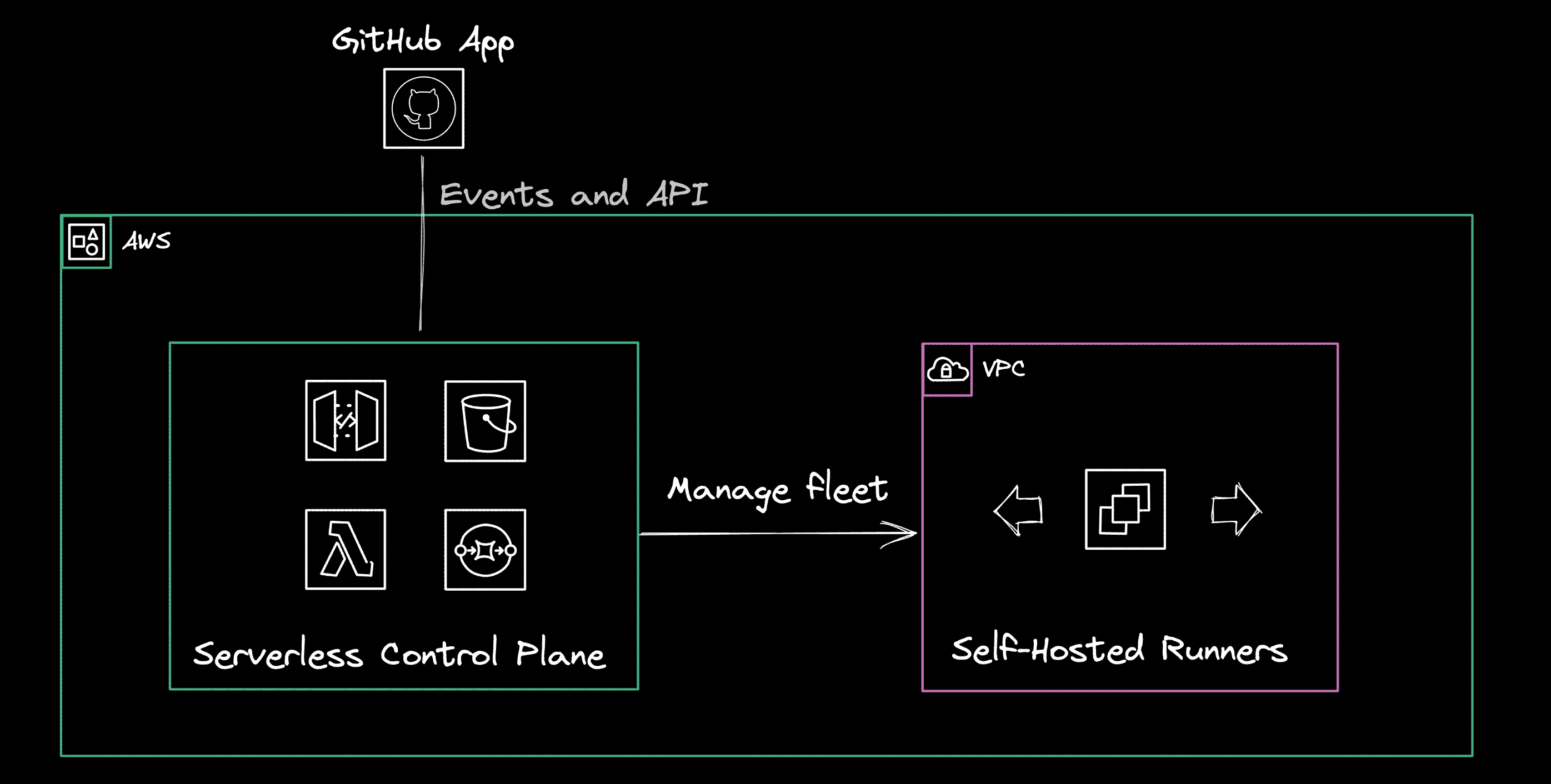 Scalable self-hosted